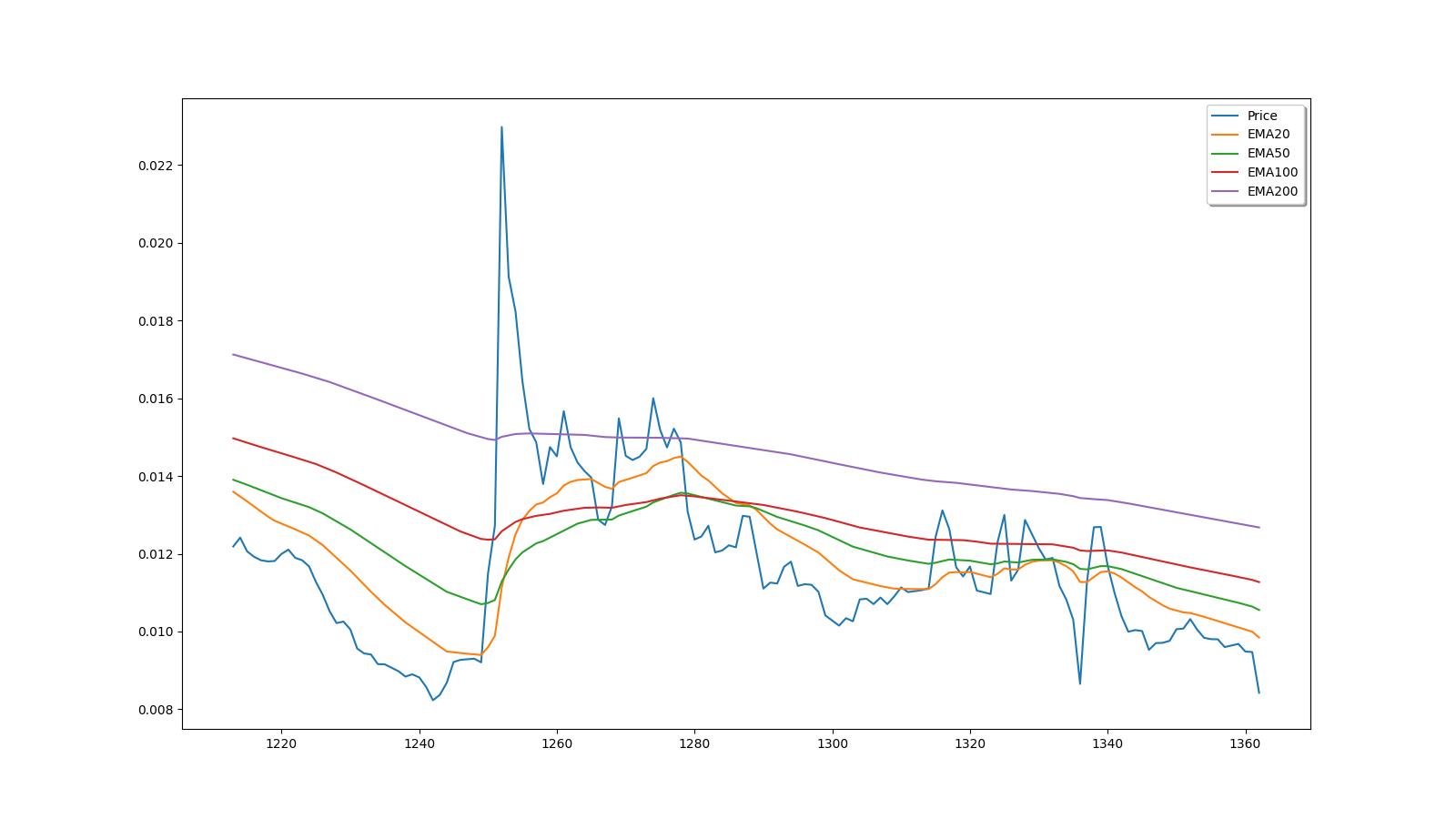 Kasta Exponential Moving Averages