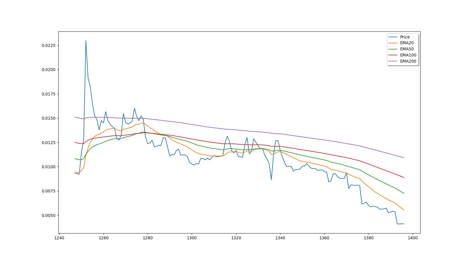 Kasta Exponential Moving Averages