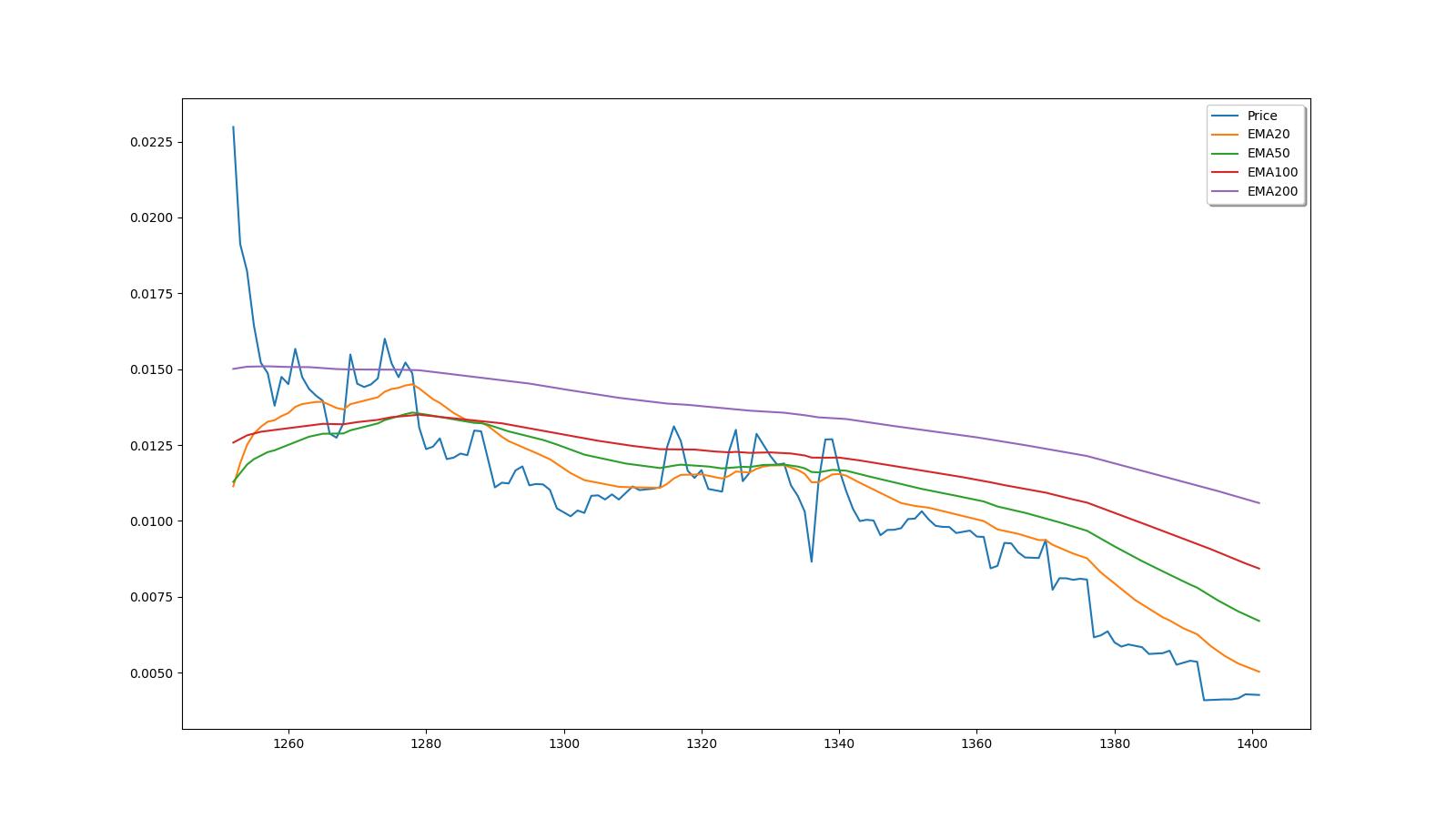 Kasta Exponential Moving Averages