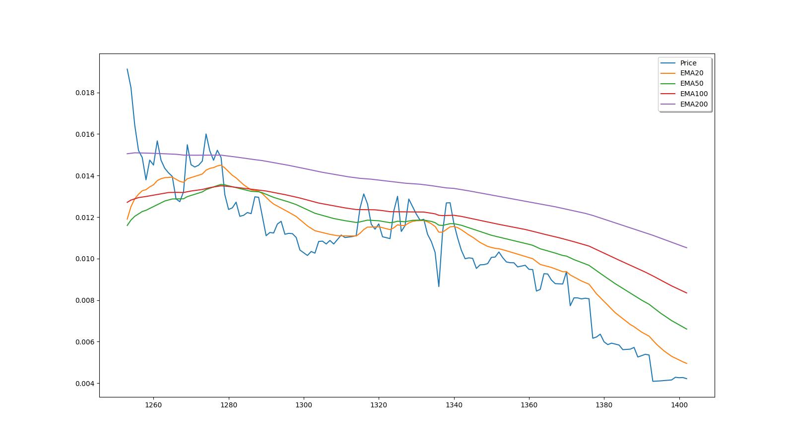 Kasta Exponential Moving Averages