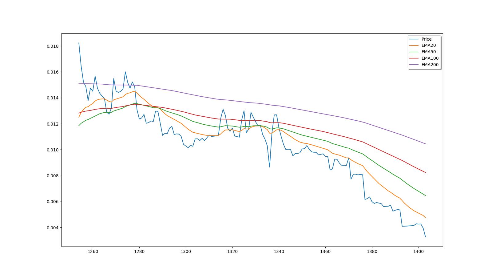 Kasta Exponential Moving Averages