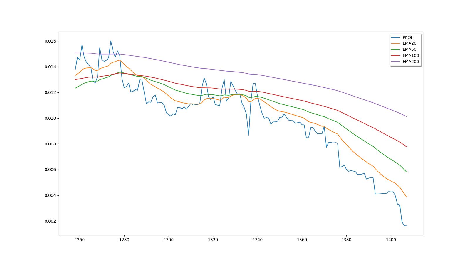 Kasta Exponential Moving Averages