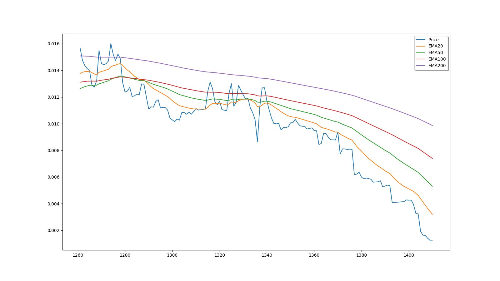 Kasta Exponential Moving Averages