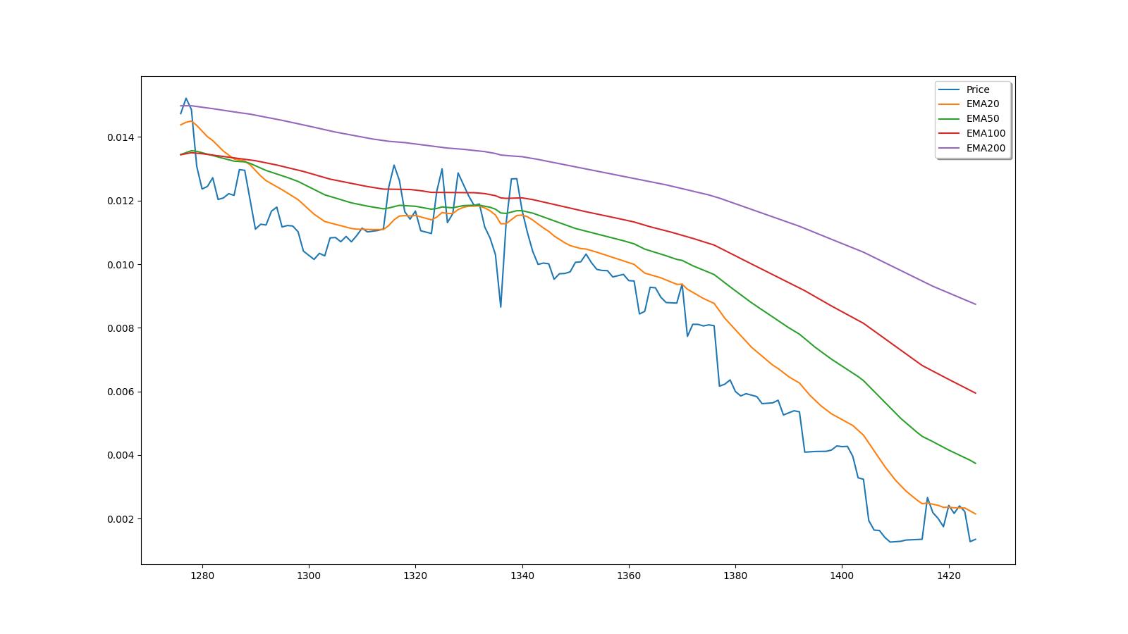 Kasta Exponential Moving Averages