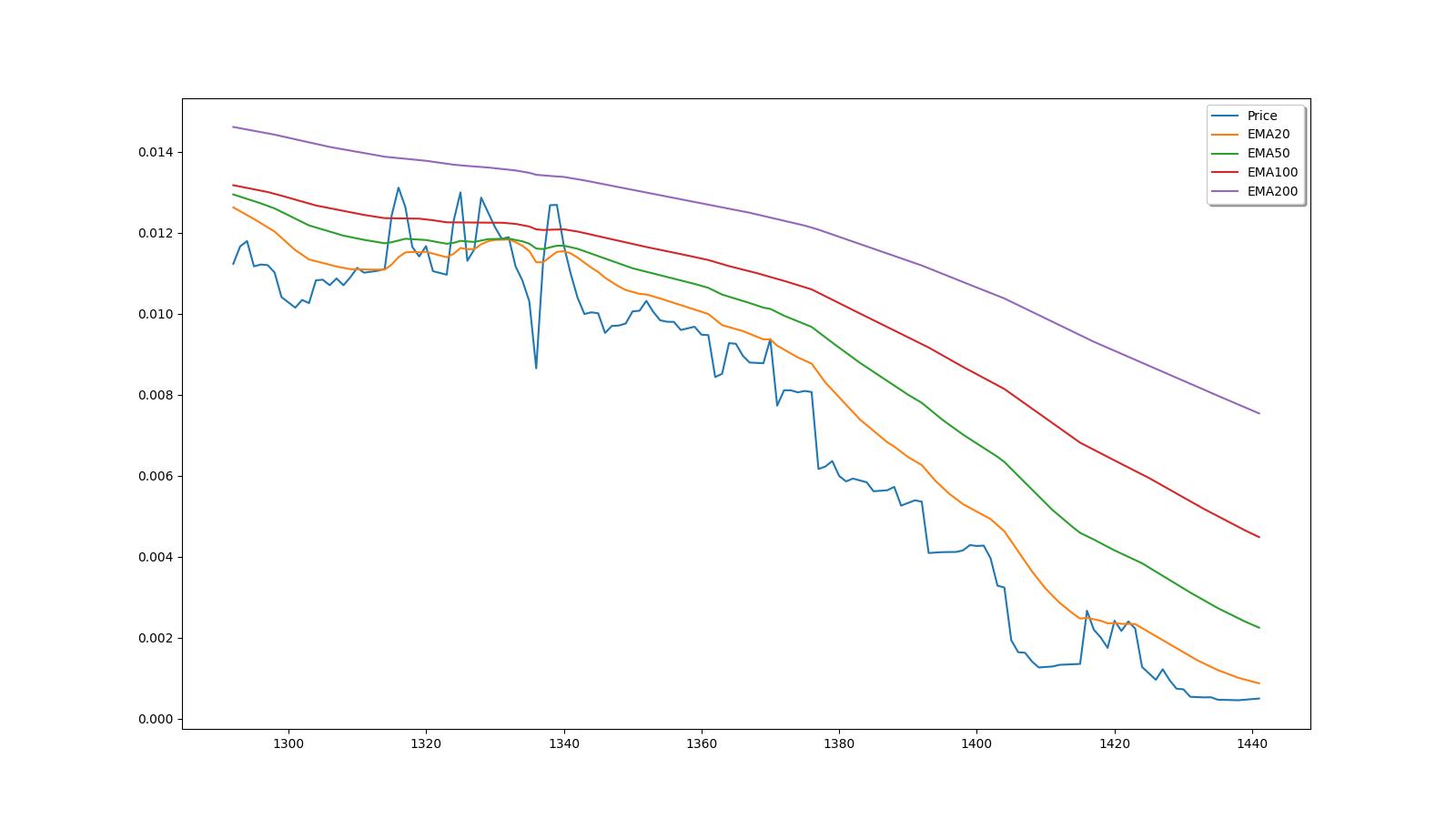 Kasta Exponential Moving Averages