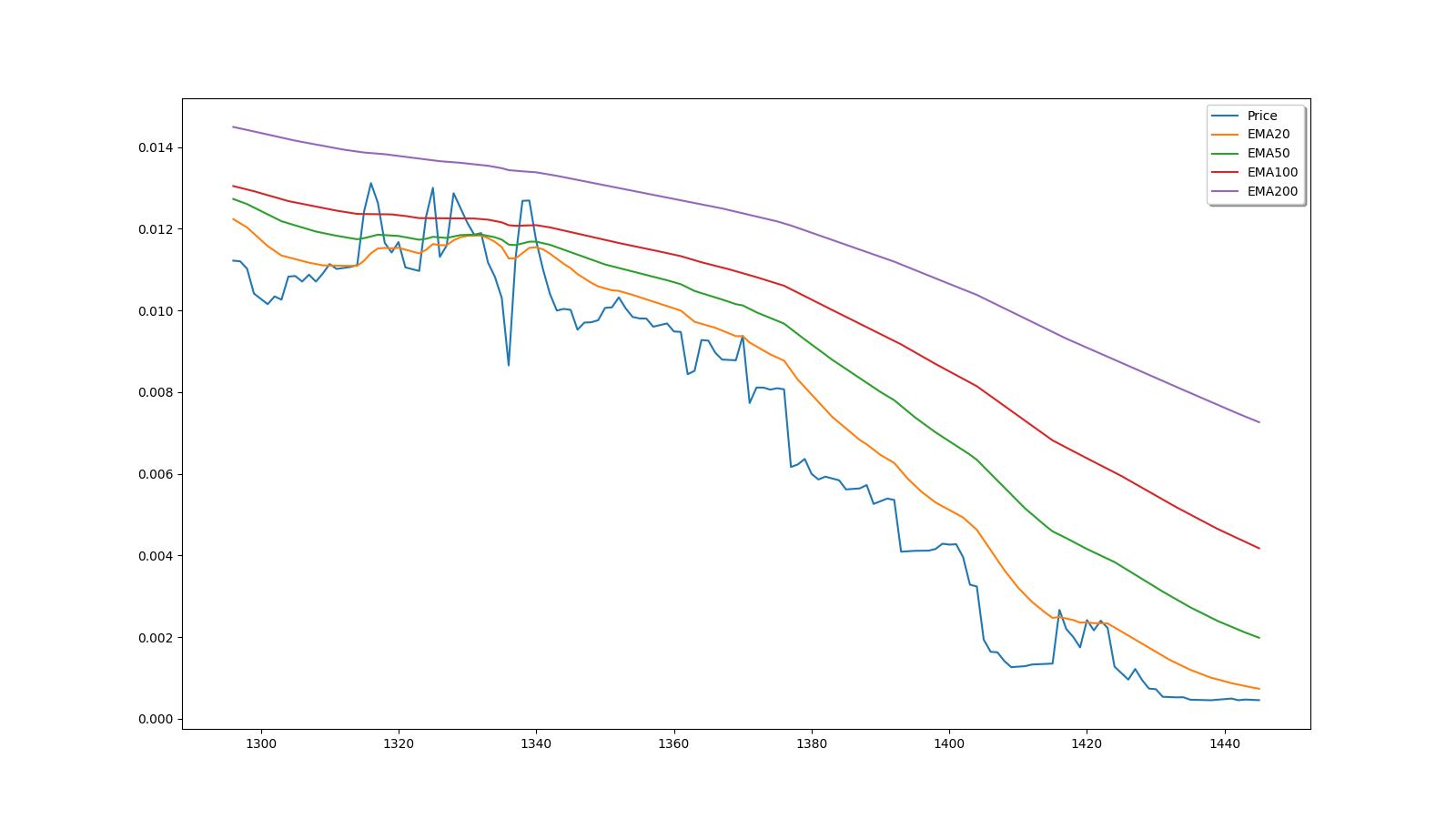 Kasta Exponential Moving Averages