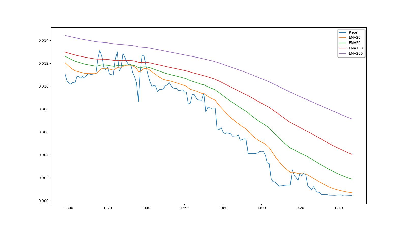 Kasta Exponential Moving Averages