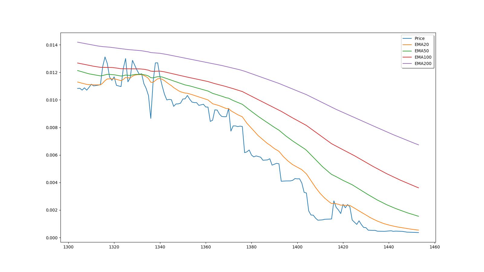 Kasta Exponential Moving Averages