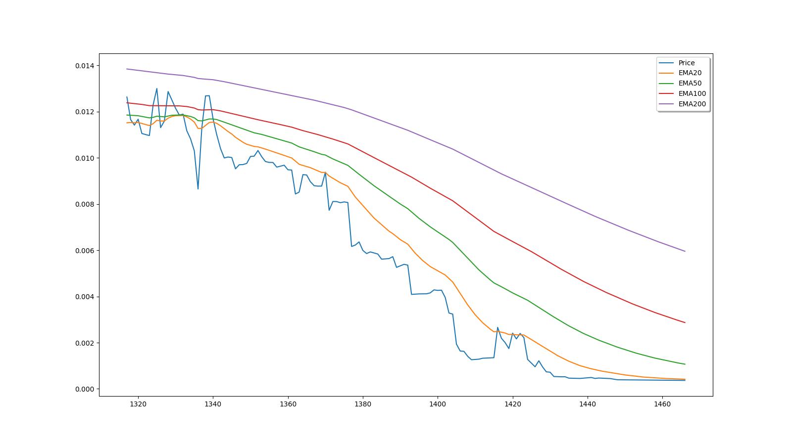 Kasta Exponential Moving Averages