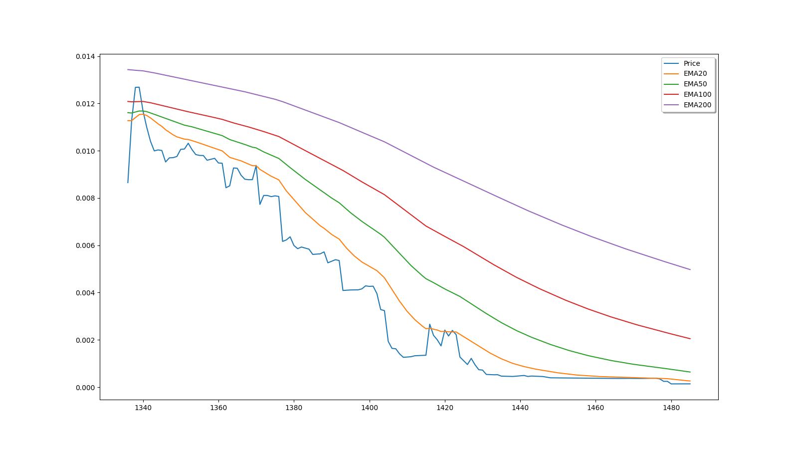 Kasta Exponential Moving Averages