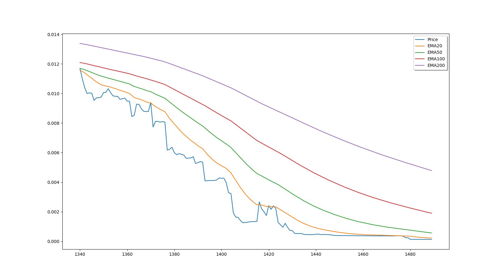 Kasta Exponential Moving Averages