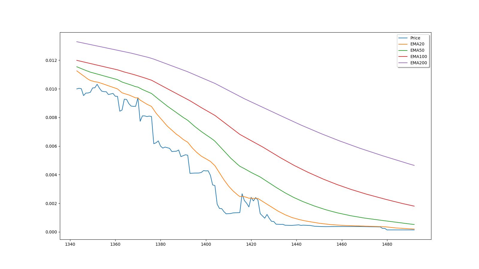 Kasta Exponential Moving Averages