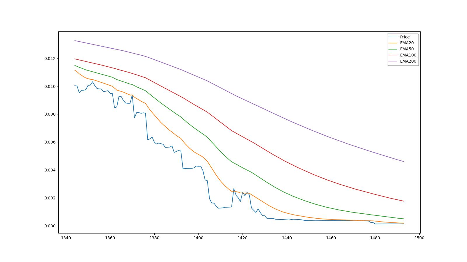 Kasta Exponential Moving Averages