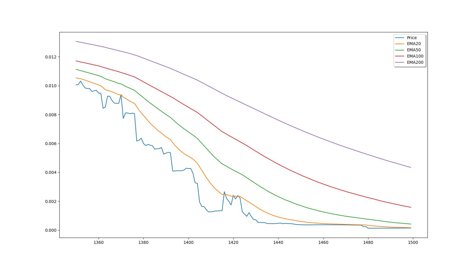 Kasta Exponential Moving Averages