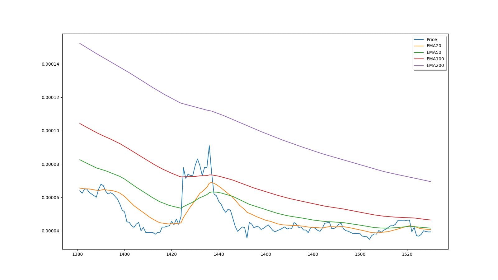 Katana Inu Exponential Moving Averages
