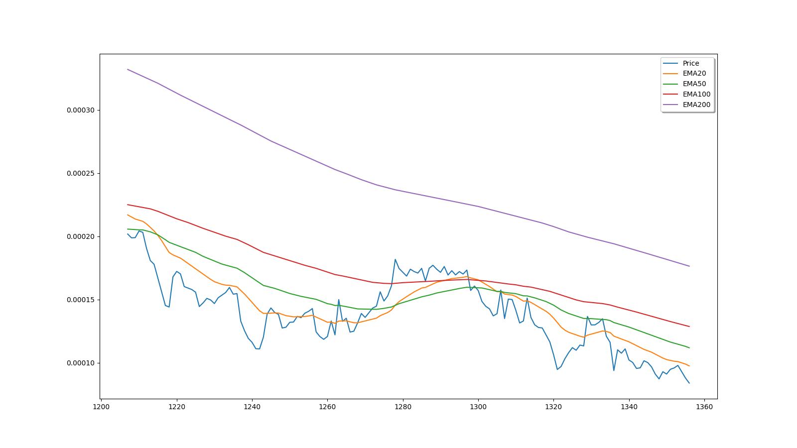 Katana Inu Exponential Moving Averages