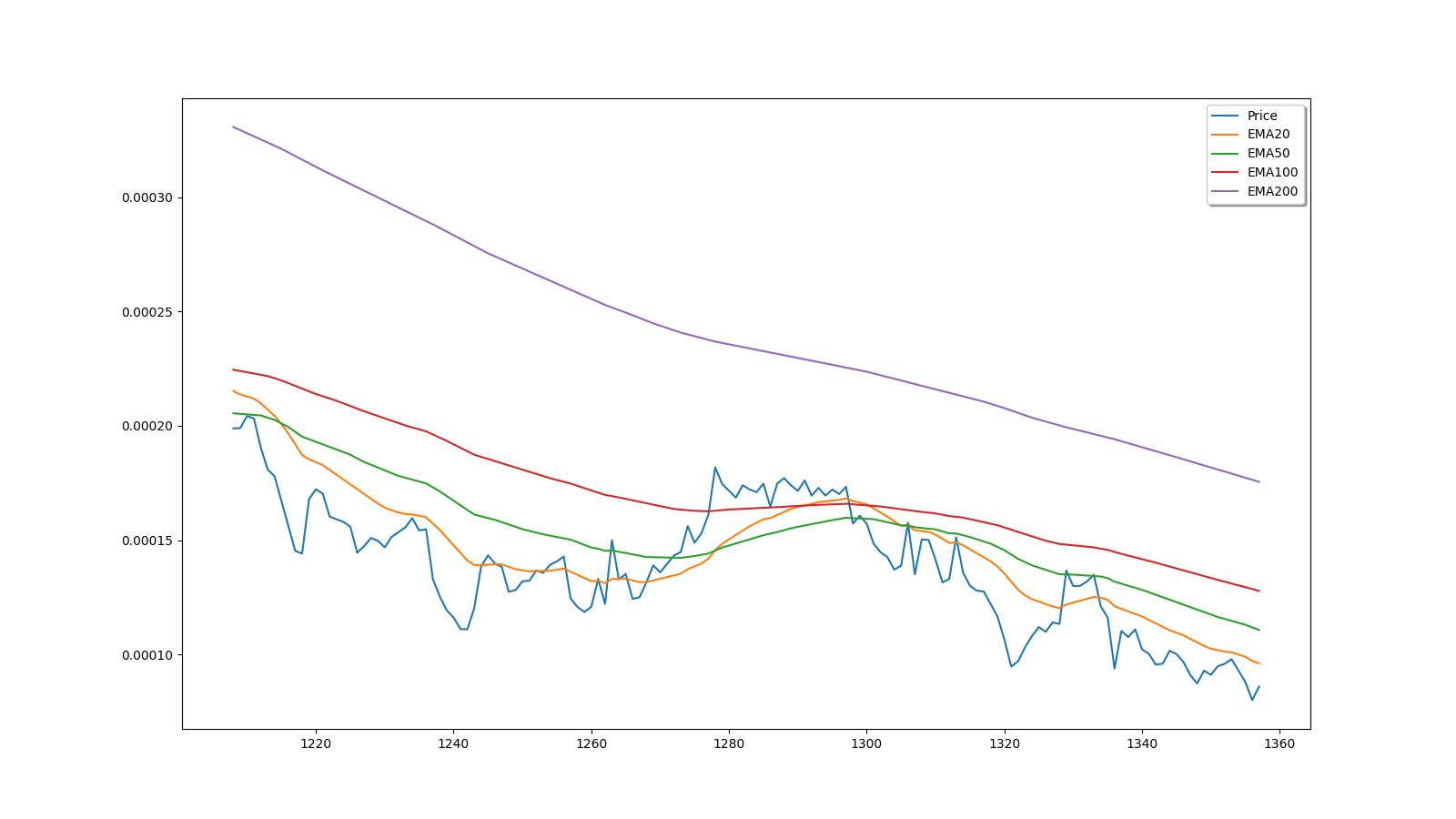 Katana Inu Exponential Moving Averages
