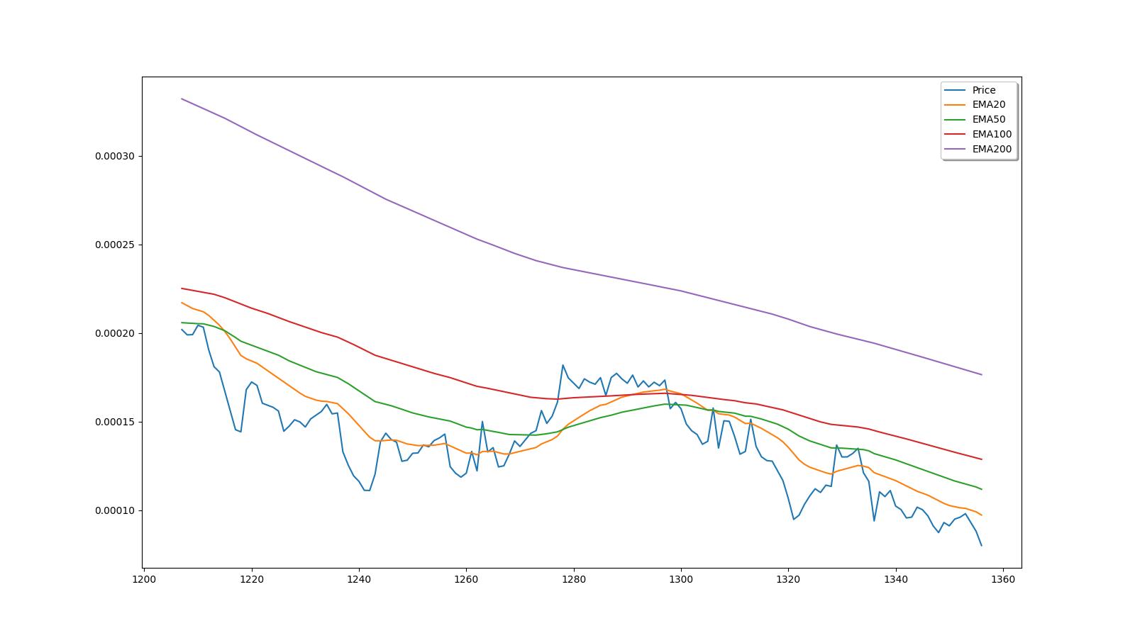 Katana Inu Exponential Moving Averages