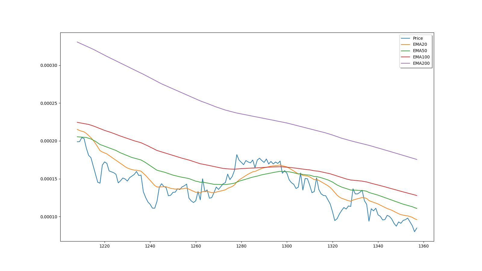 Katana Inu Exponential Moving Averages