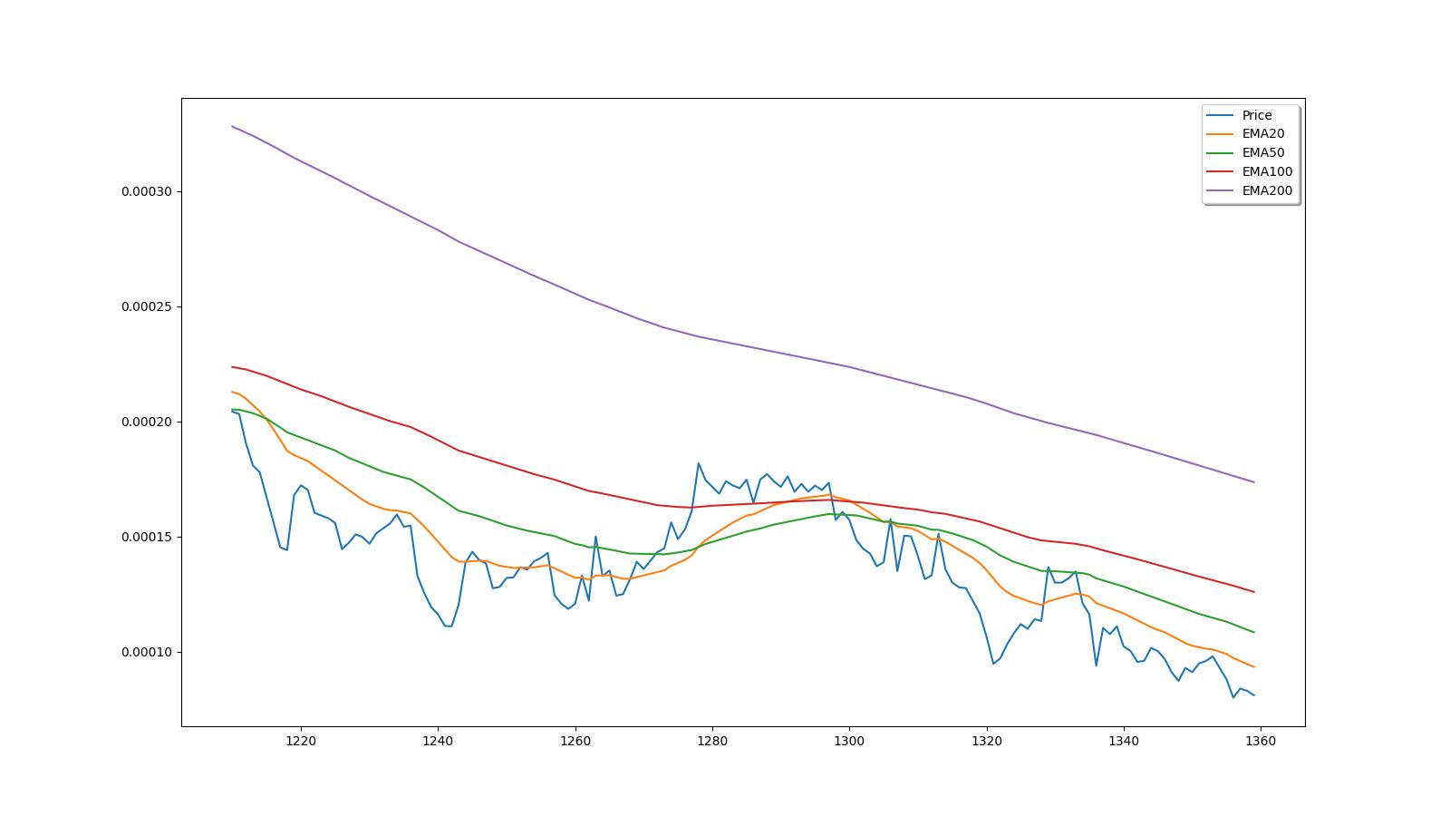 Katana Inu Exponential Moving Averages