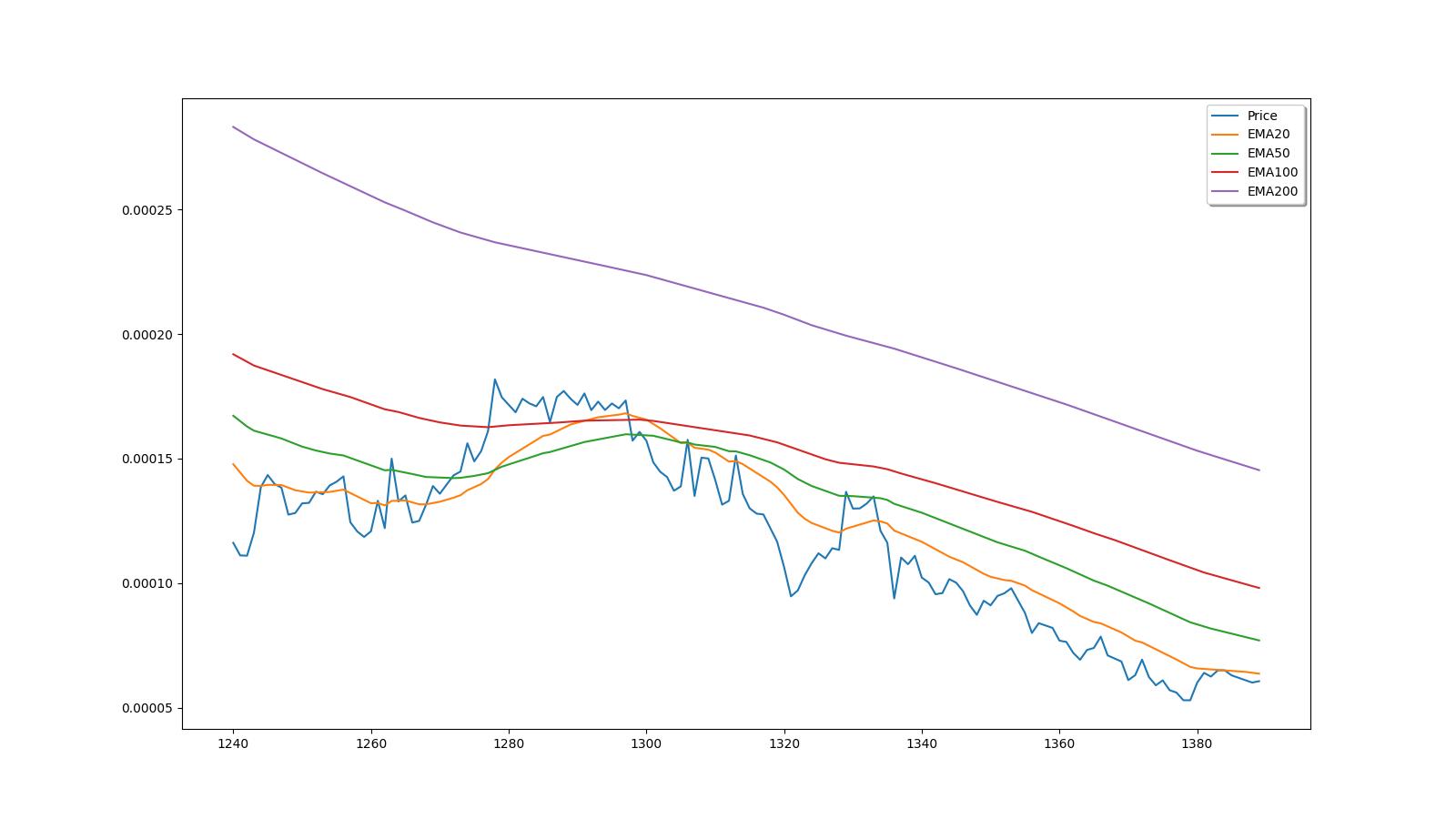 Katana Inu Exponential Moving Averages