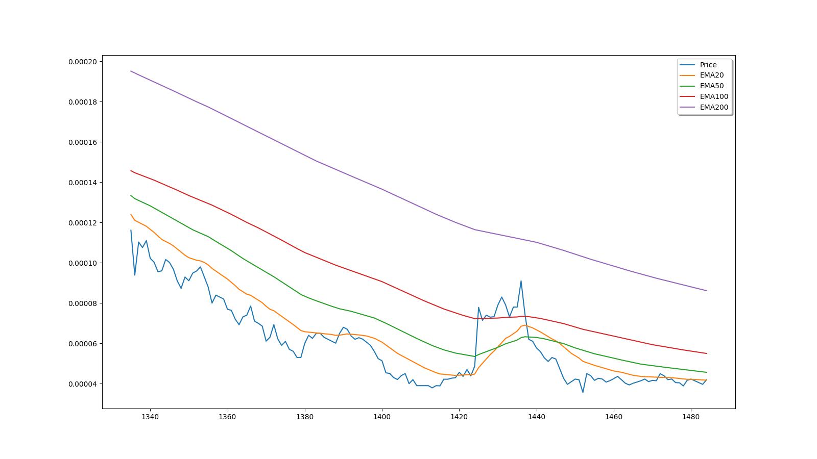 Katana Inu Exponential Moving Averages