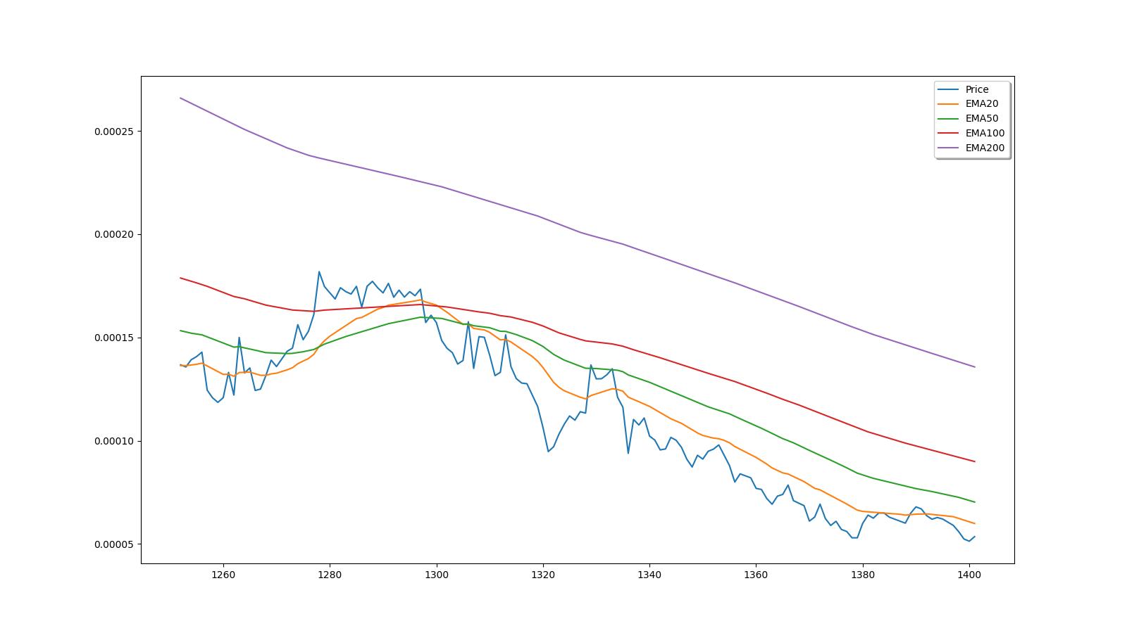 Katana Inu Exponential Moving Averages