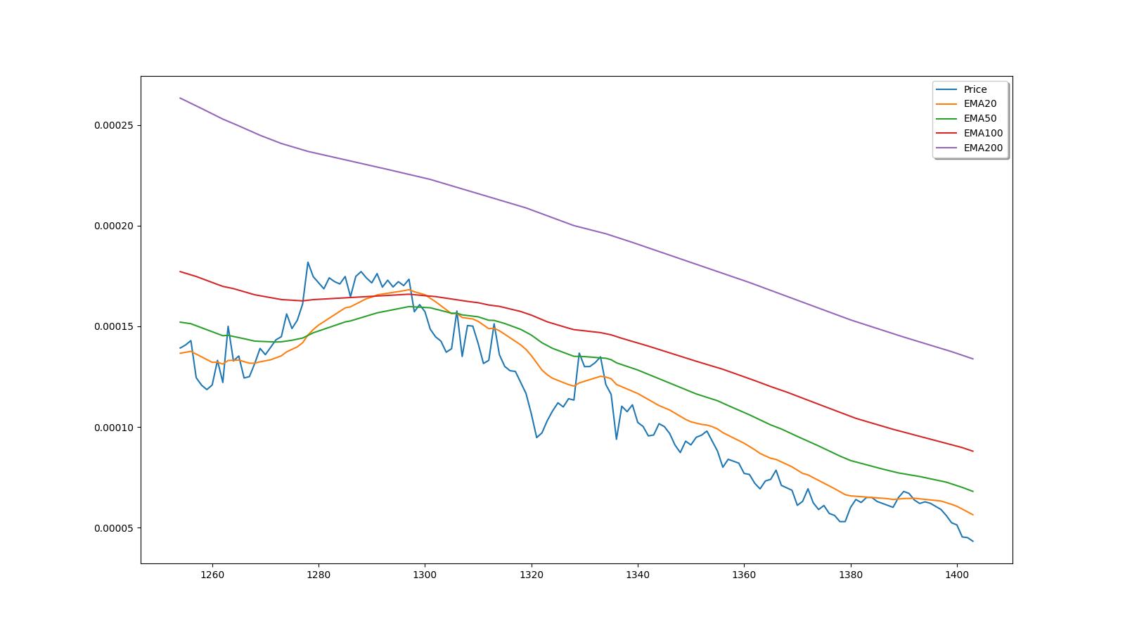 Katana Inu Exponential Moving Averages