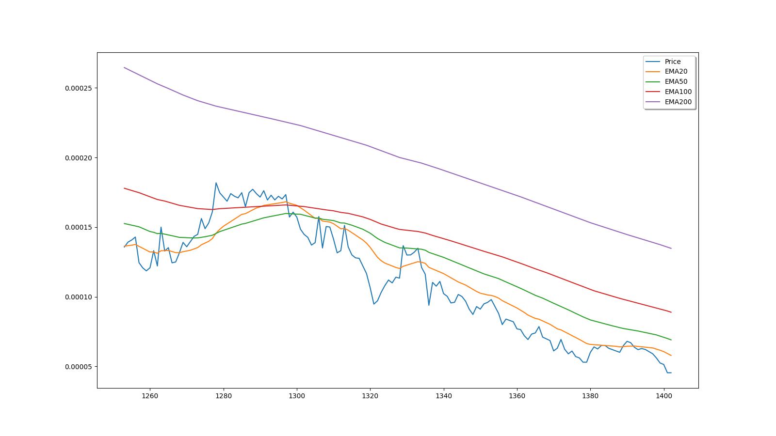 Katana Inu Exponential Moving Averages