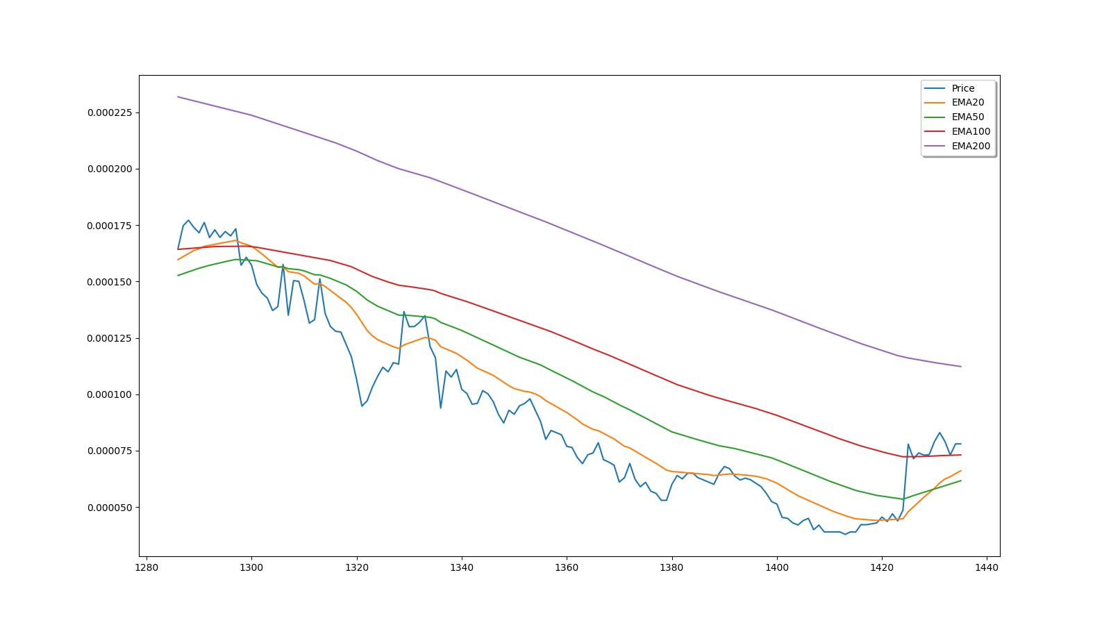 Katana Inu Exponential Moving Averages