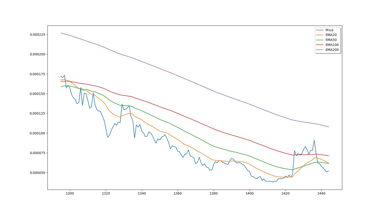 Katana Inu Exponential Moving Averages