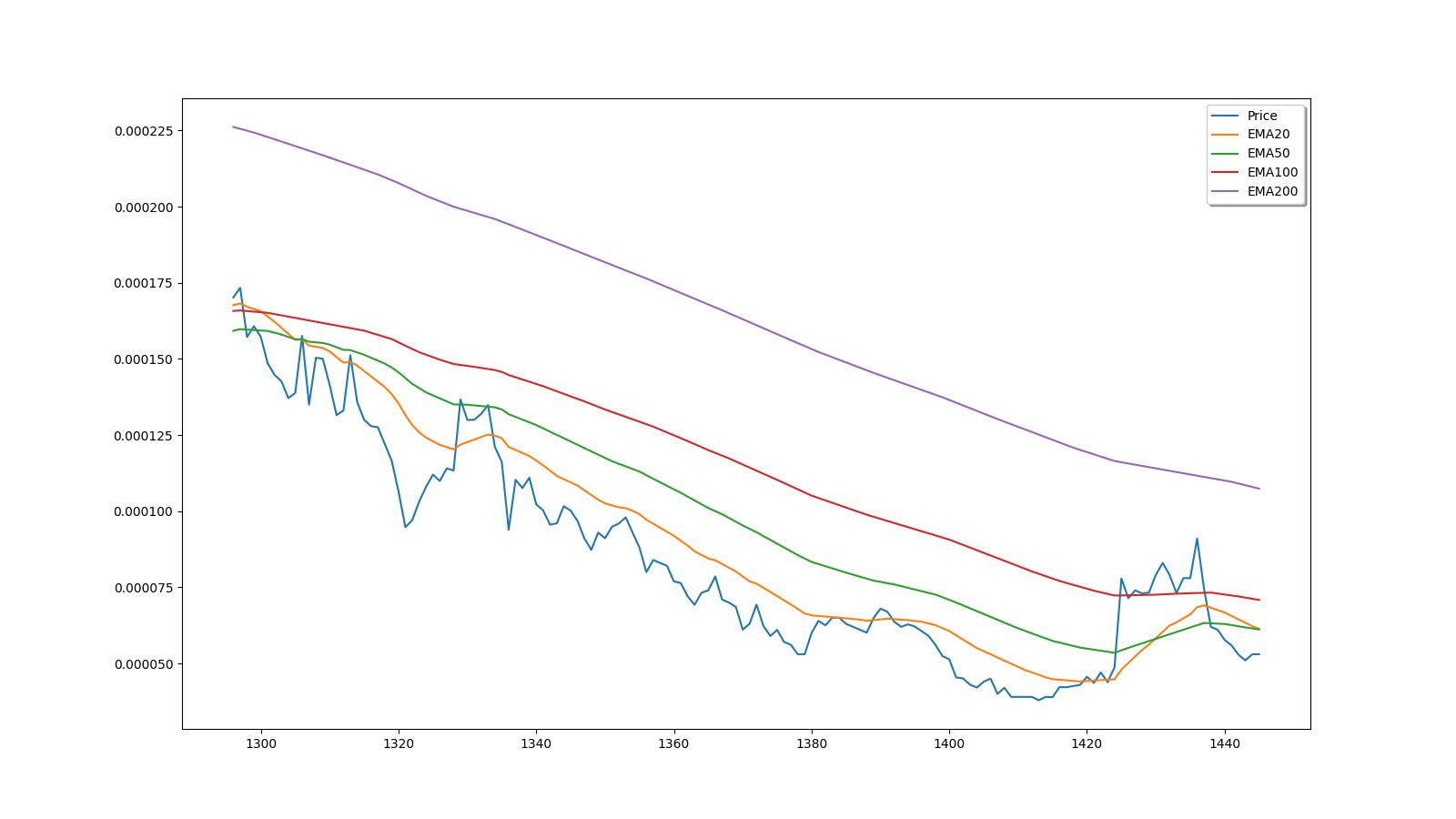 Katana Inu Exponential Moving Averages