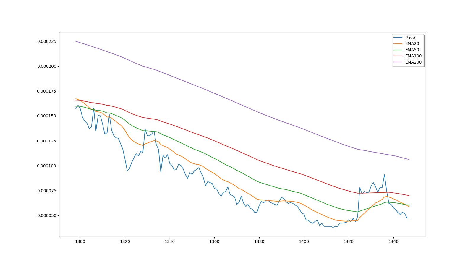 Katana Inu Exponential Moving Averages