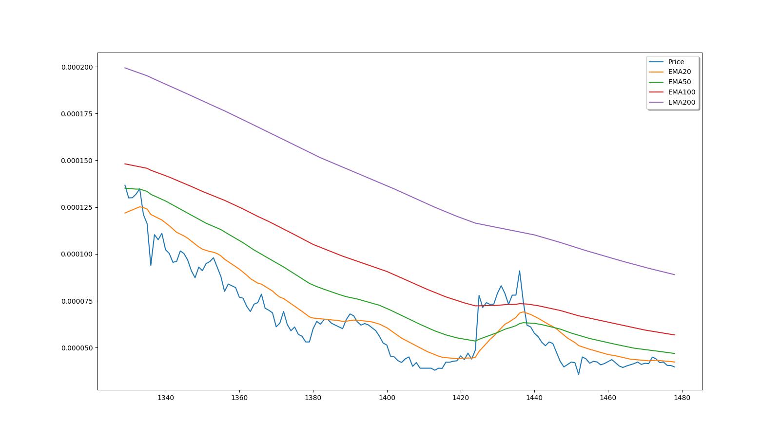 Katana Inu Exponential Moving Averages