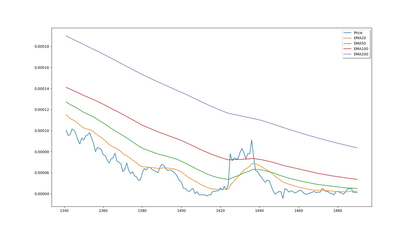 Katana Inu Exponential Moving Averages