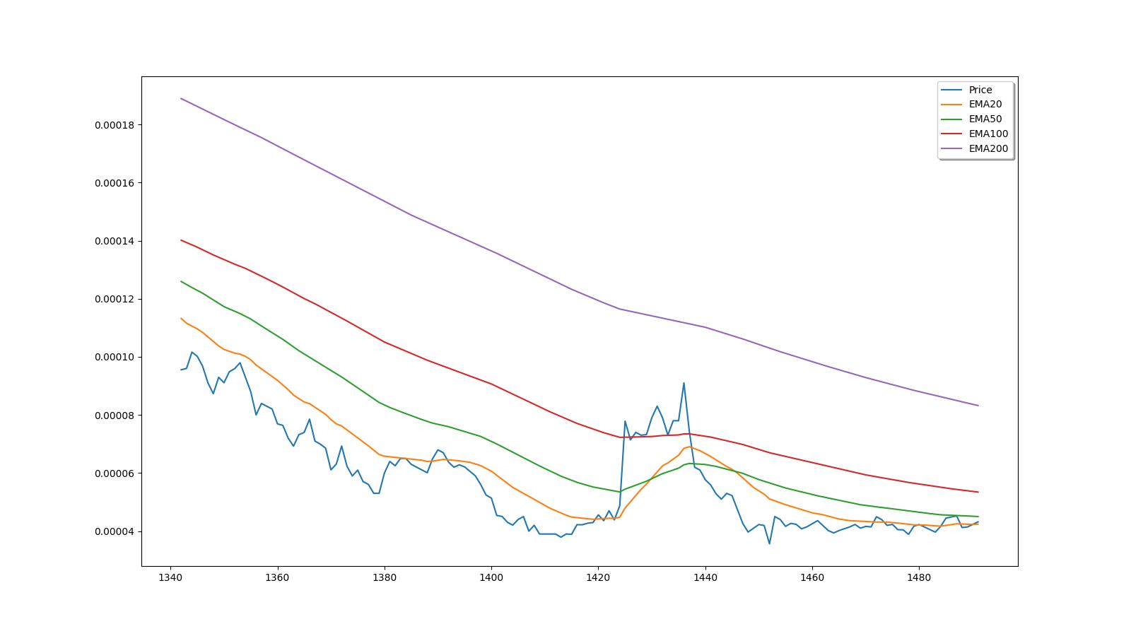 Katana Inu Exponential Moving Averages