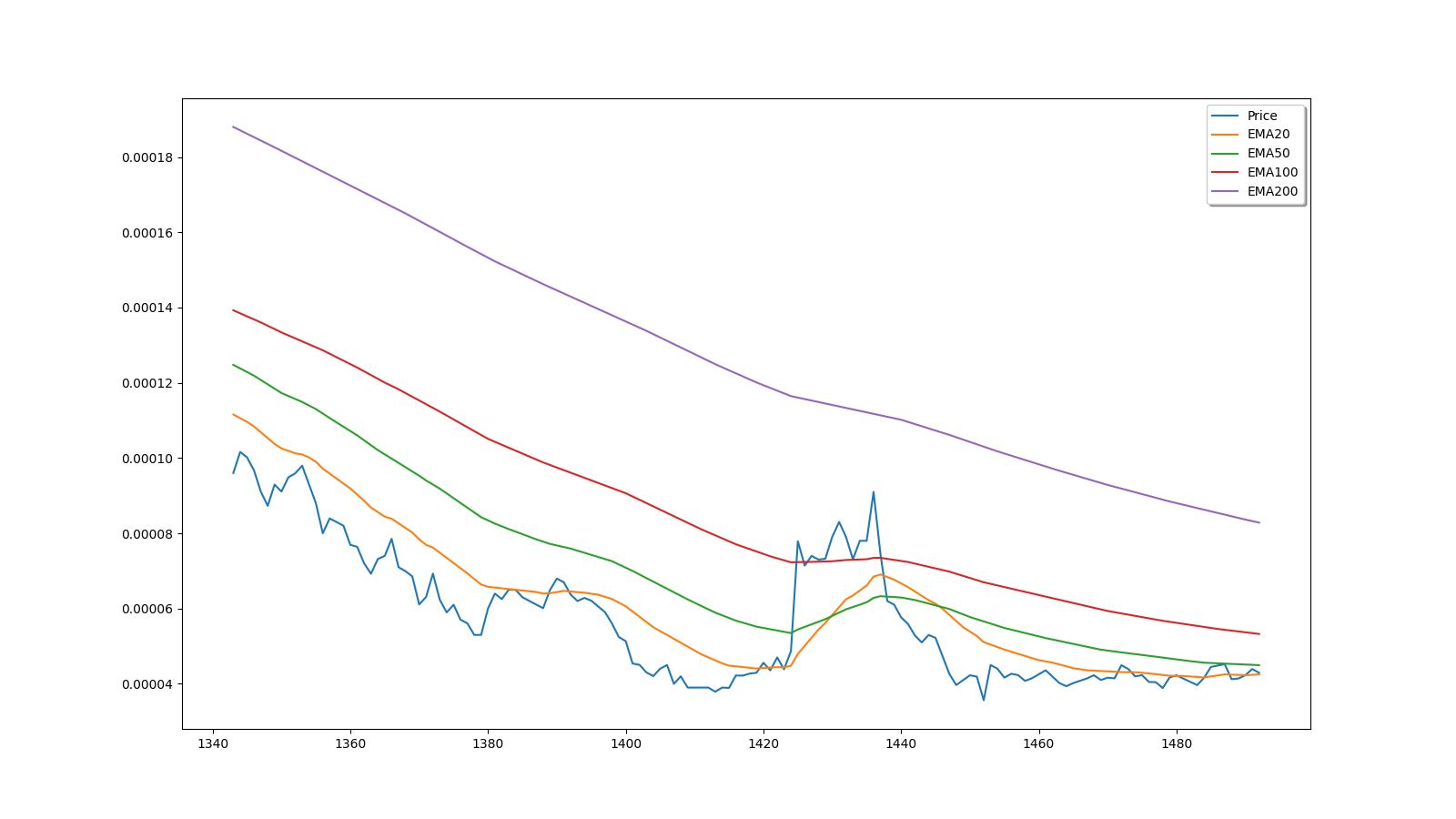 Katana Inu Exponential Moving Averages