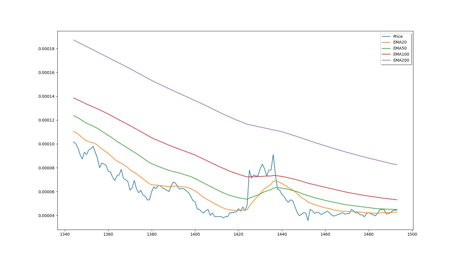 Katana Inu Exponential Moving Averages