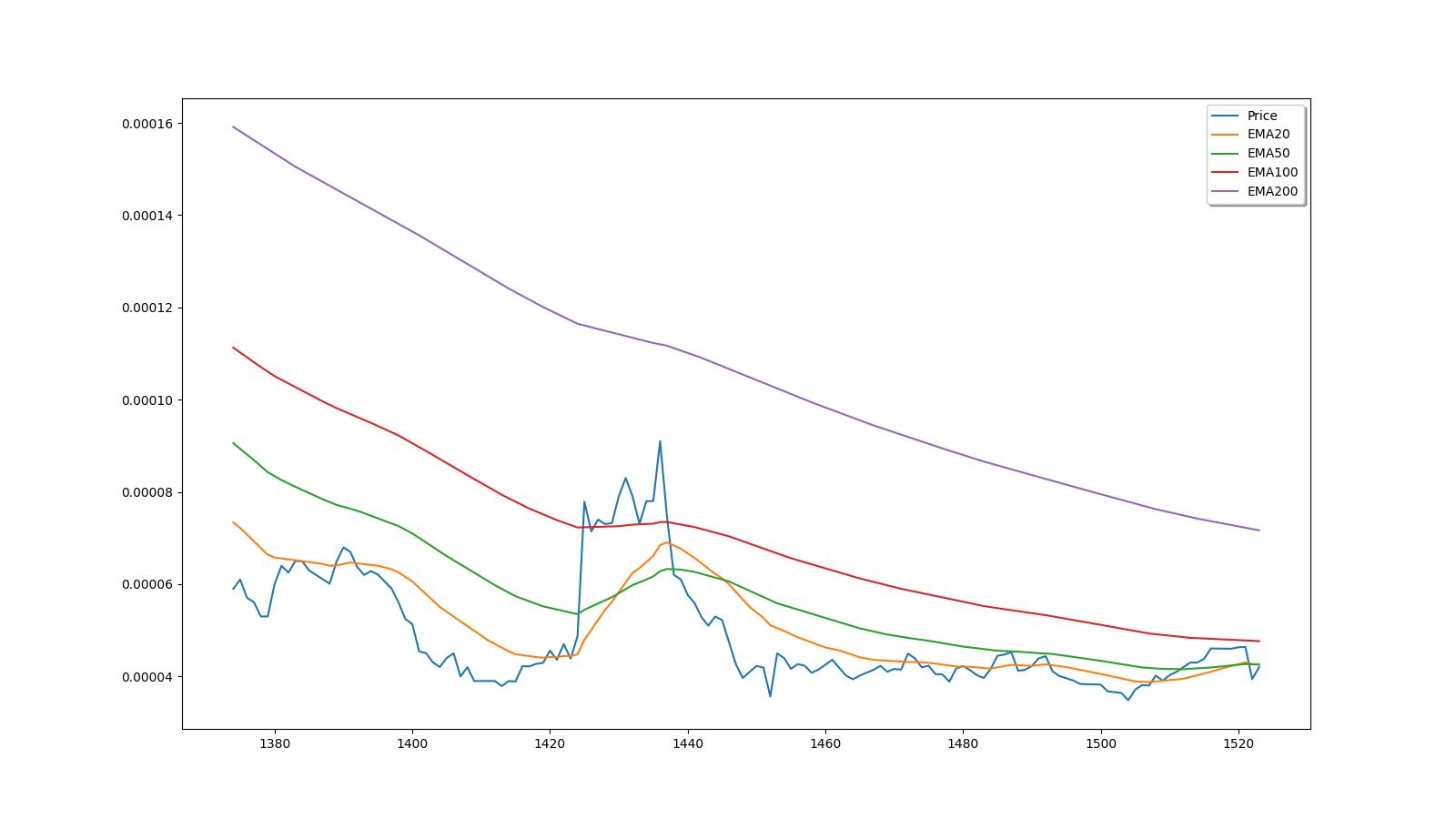Katana Inu Exponential Moving Averages