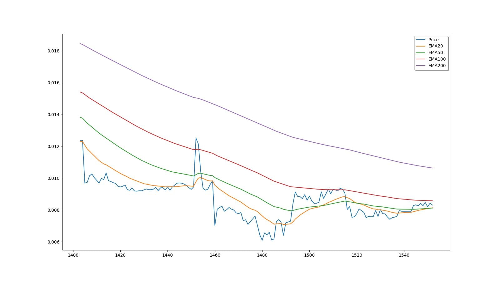 Kattana Exponential Moving Averages