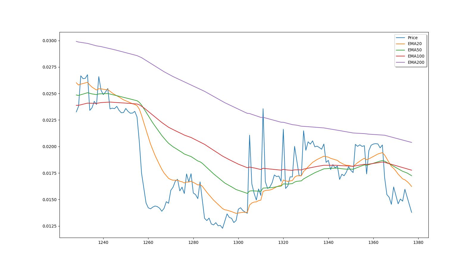 Kattana Exponential Moving Averages