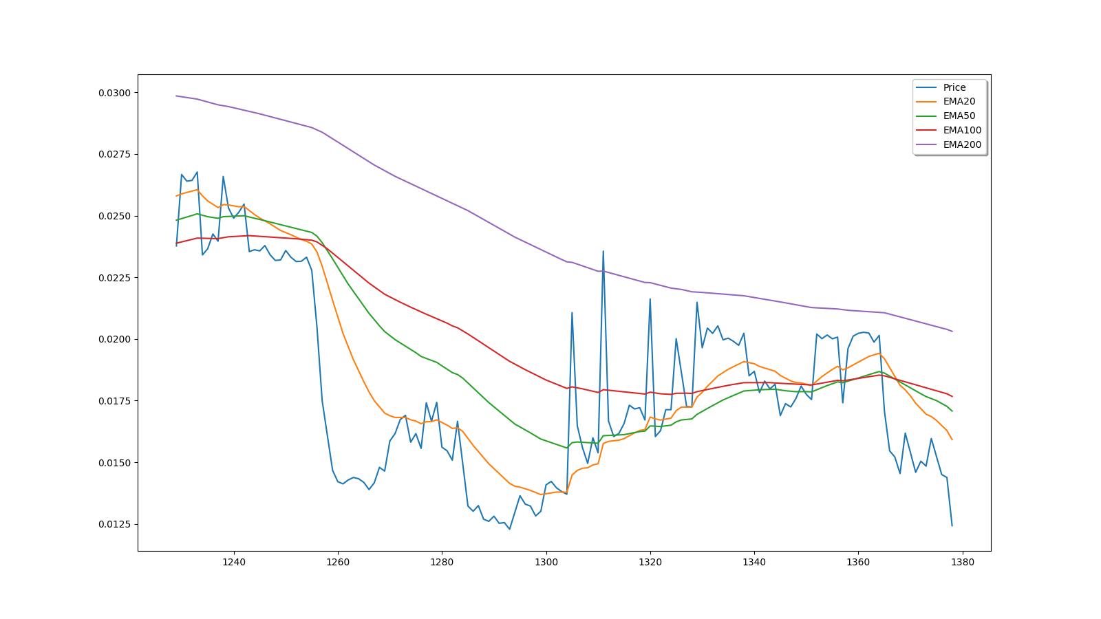 Kattana Exponential Moving Averages