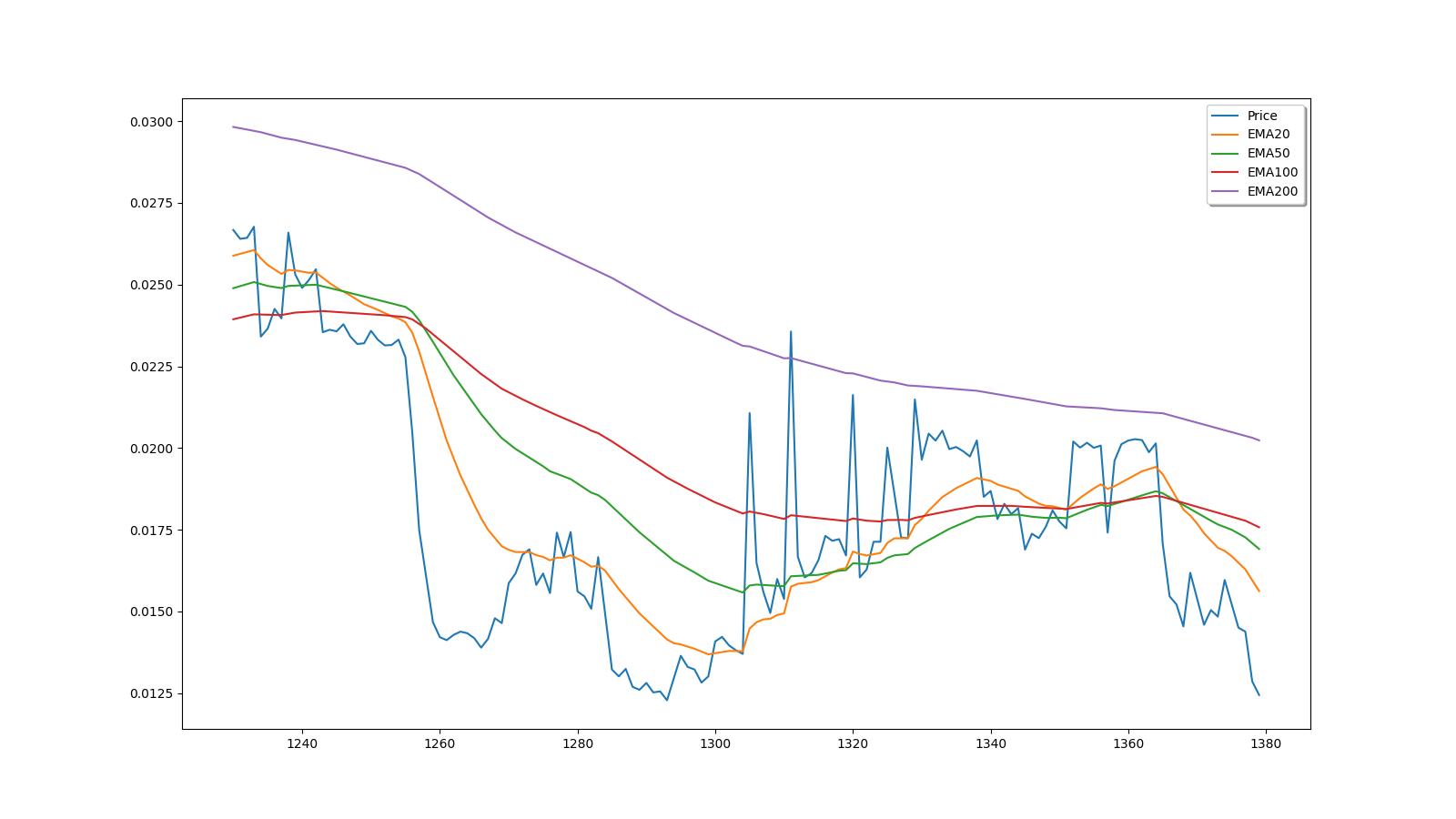 Kattana Exponential Moving Averages
