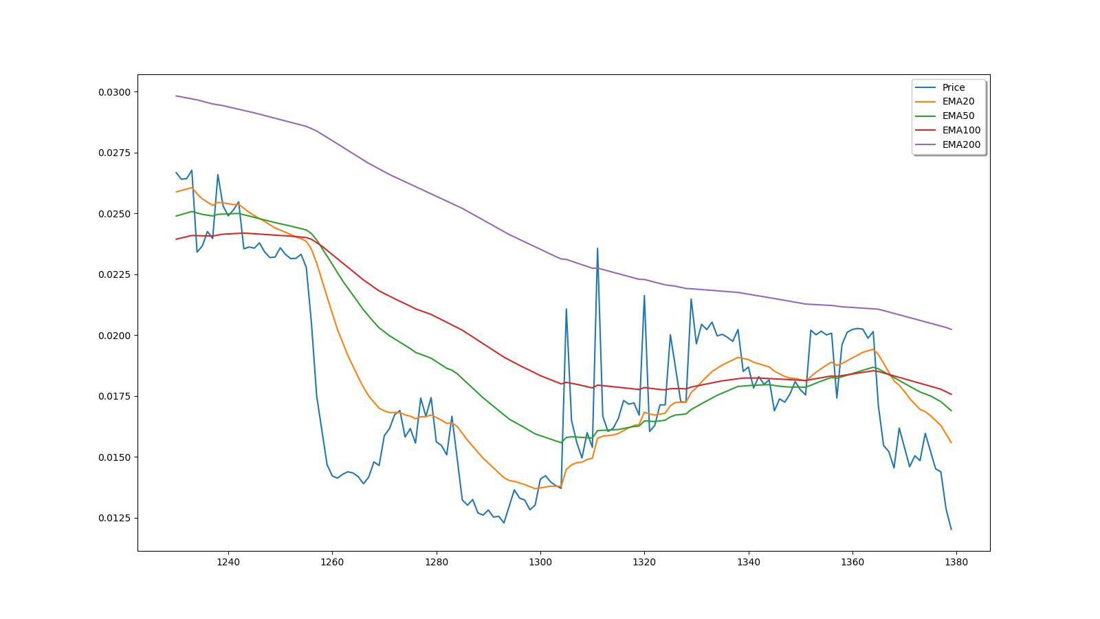 Kattana Exponential Moving Averages