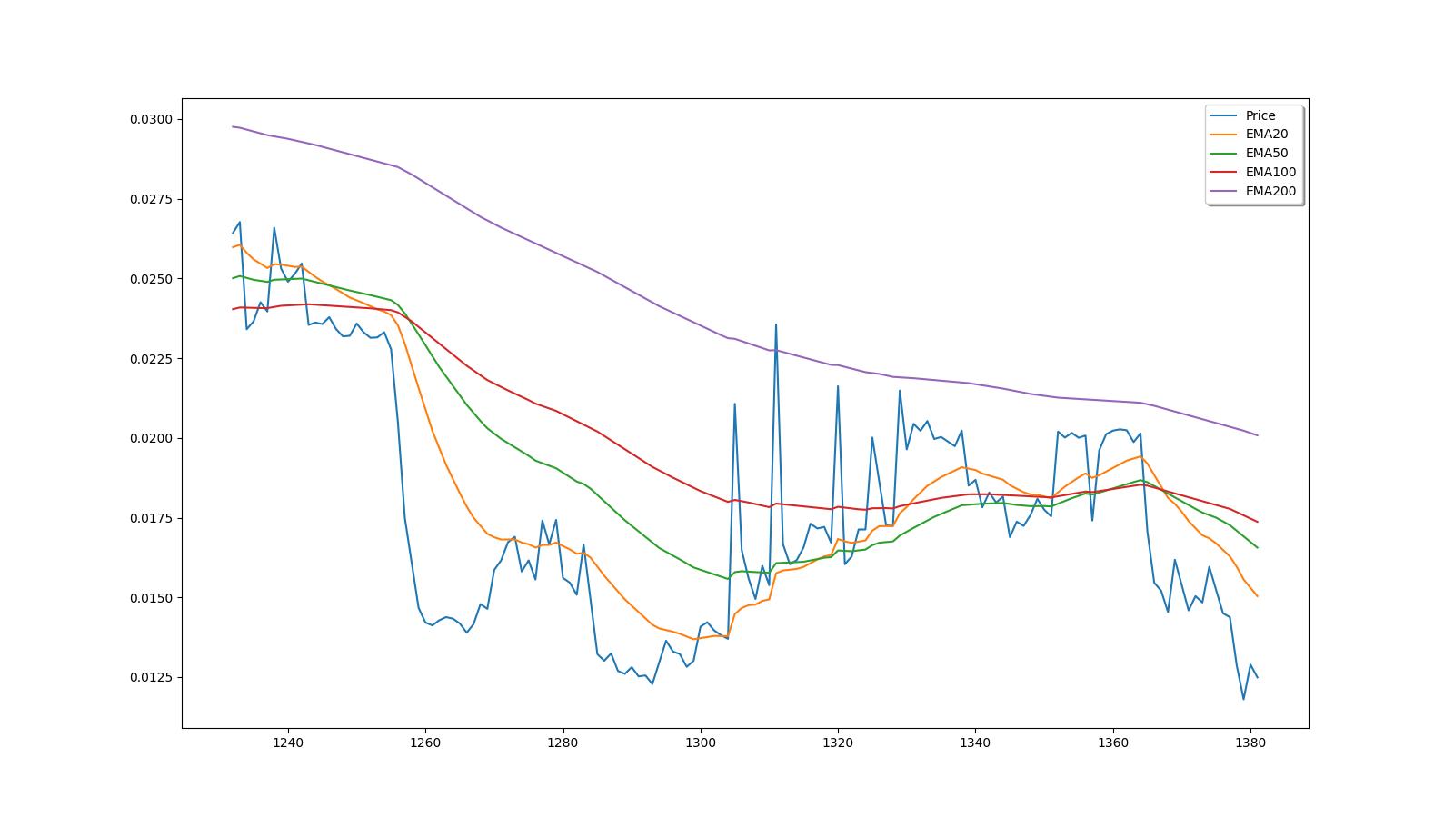 Kattana Exponential Moving Averages