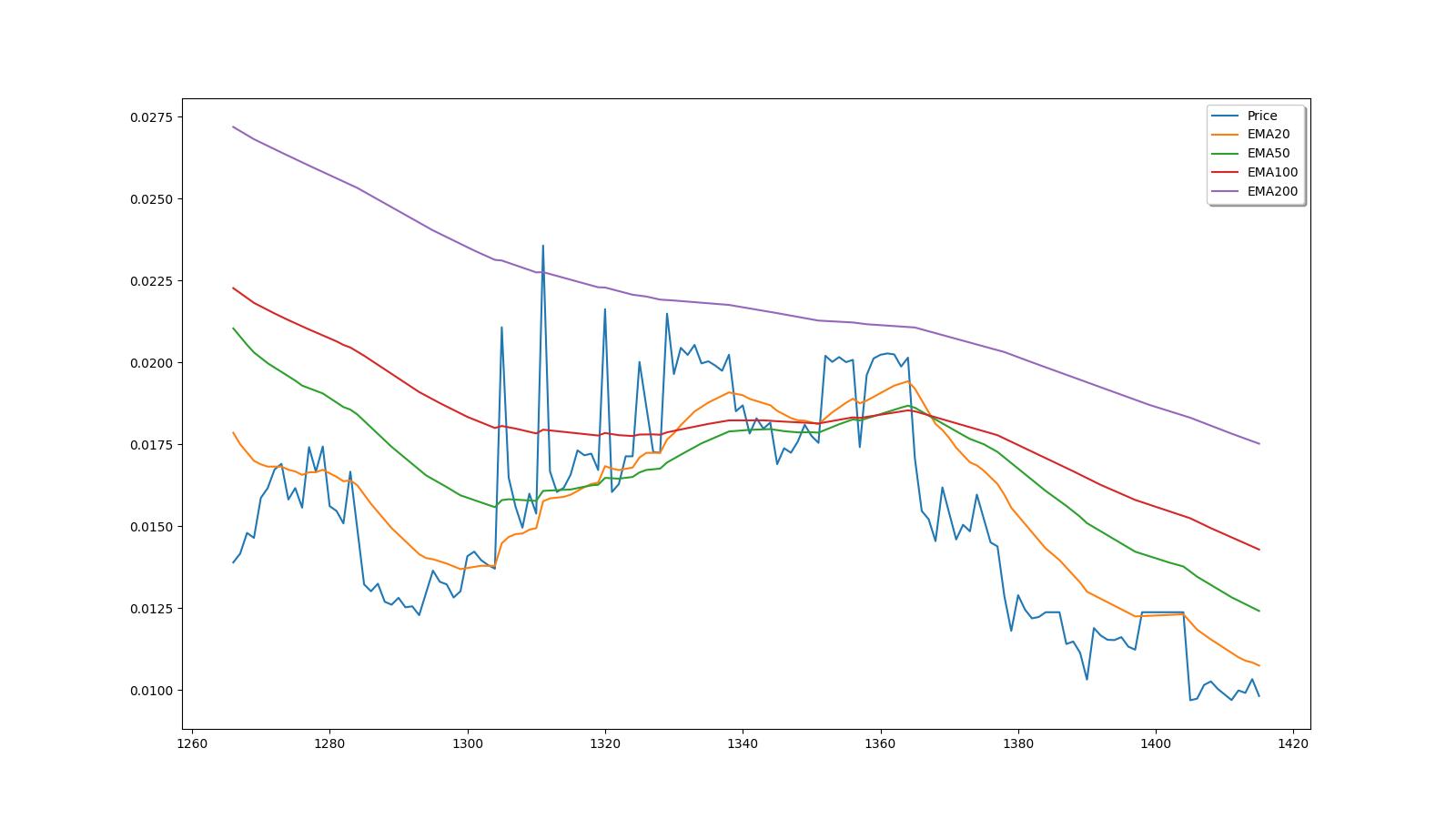 Kattana Exponential Moving Averages