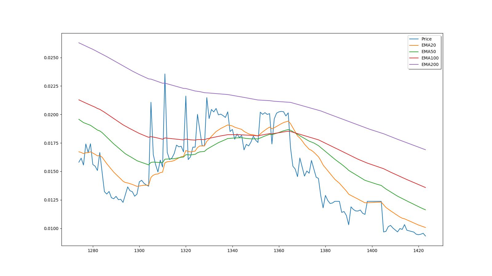 Kattana Exponential Moving Averages
