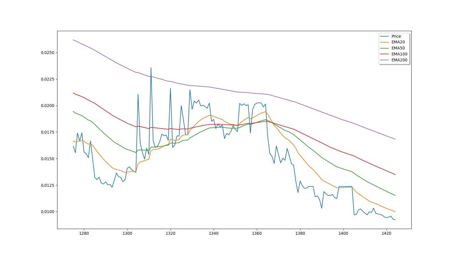 Kattana Exponential Moving Averages