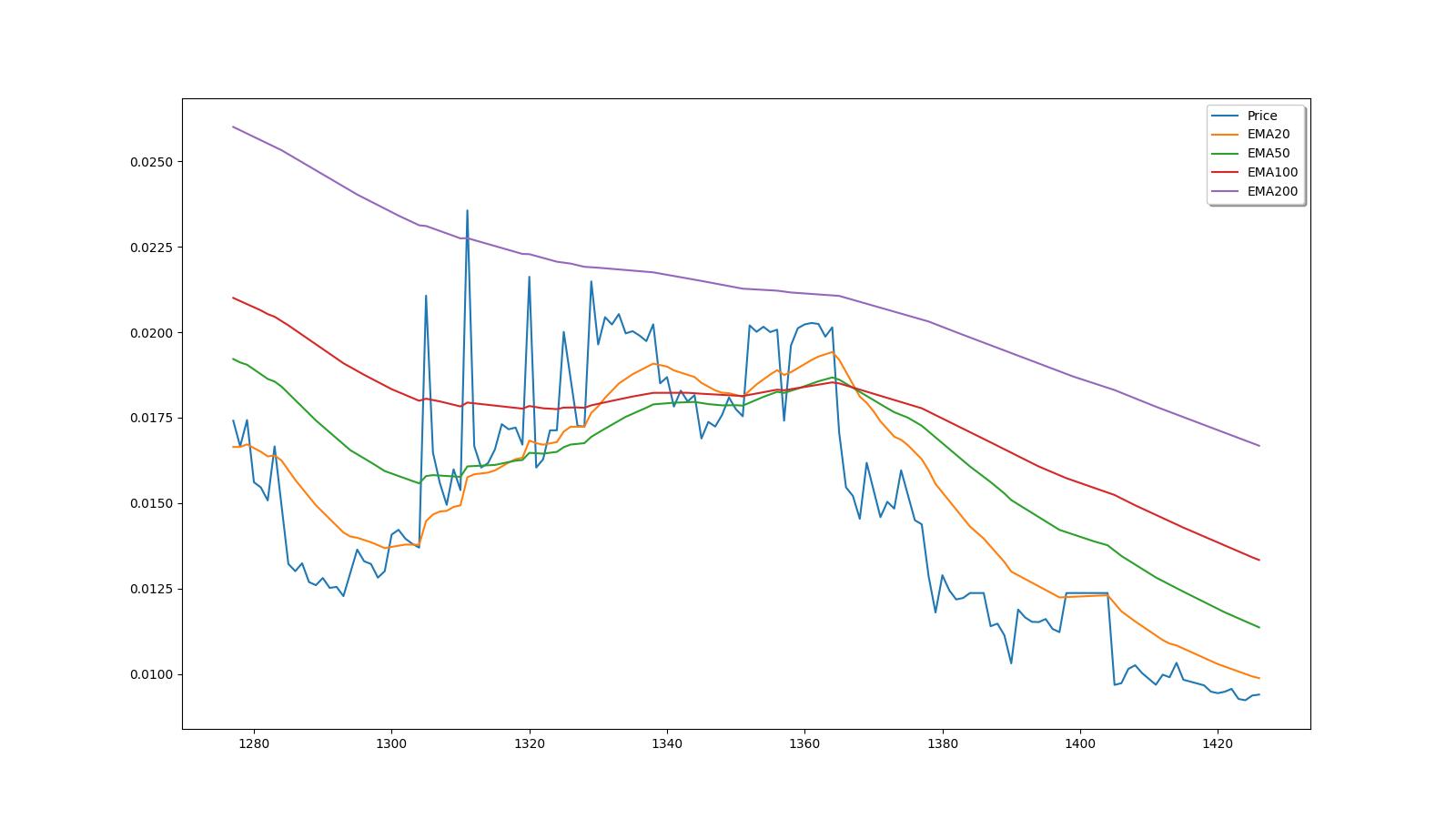Kattana Exponential Moving Averages