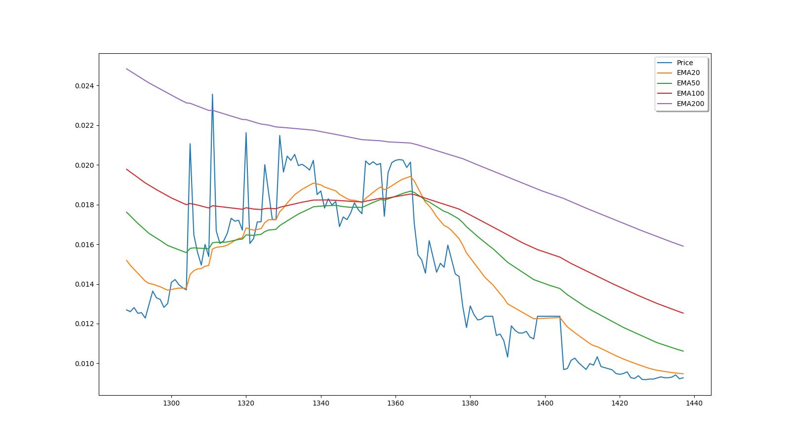 Kattana Exponential Moving Averages
